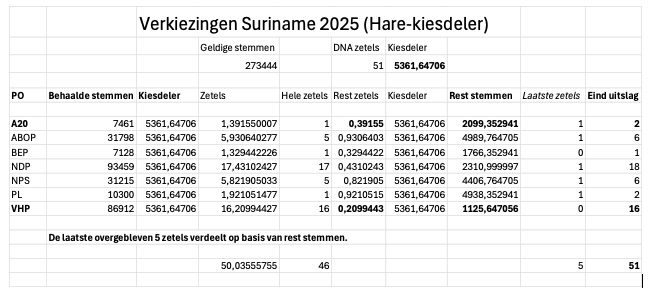OPINIE: 'A20 mist een zetel vanwege een oneerlijk rekenmodel' - Waterkant